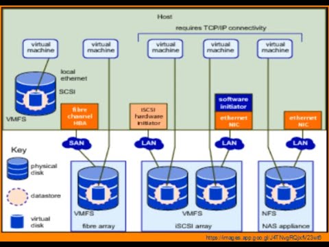 VMware vSphere DataCenter Series - Storage Technologies - YouTube