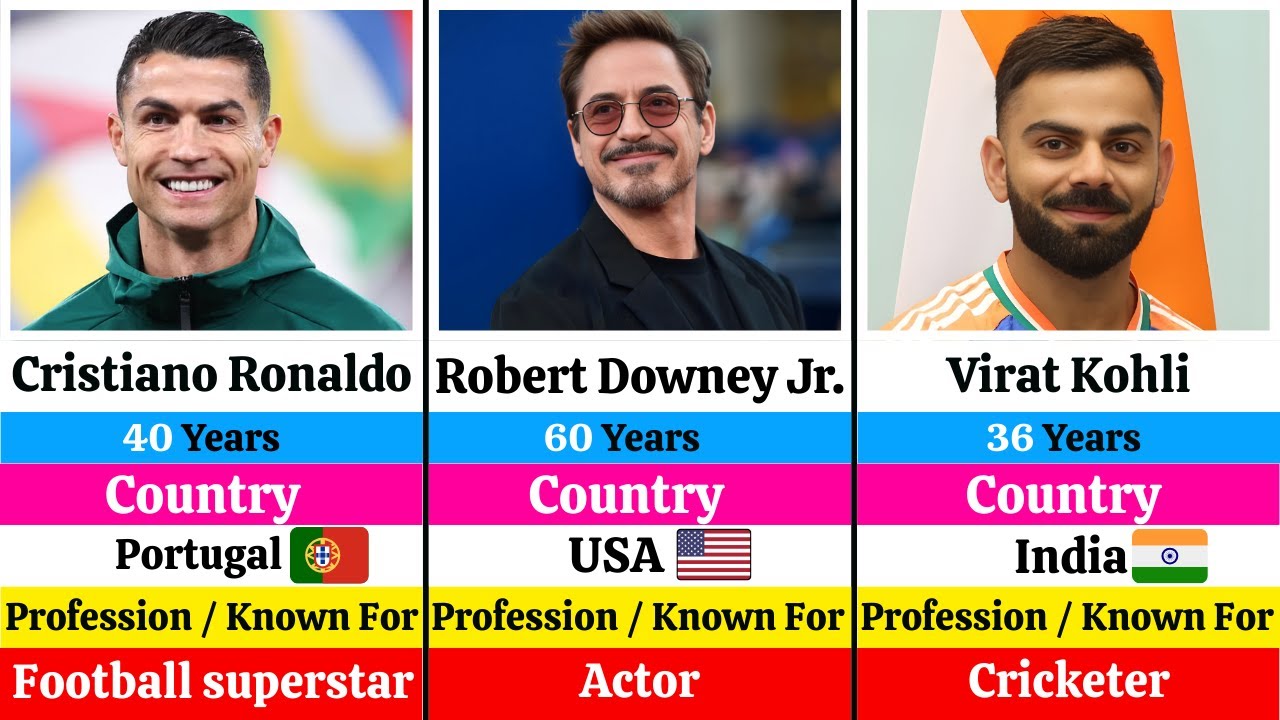 Top 50 Most Famous Celebrities in 2025 | Full List with Age & Country ...
