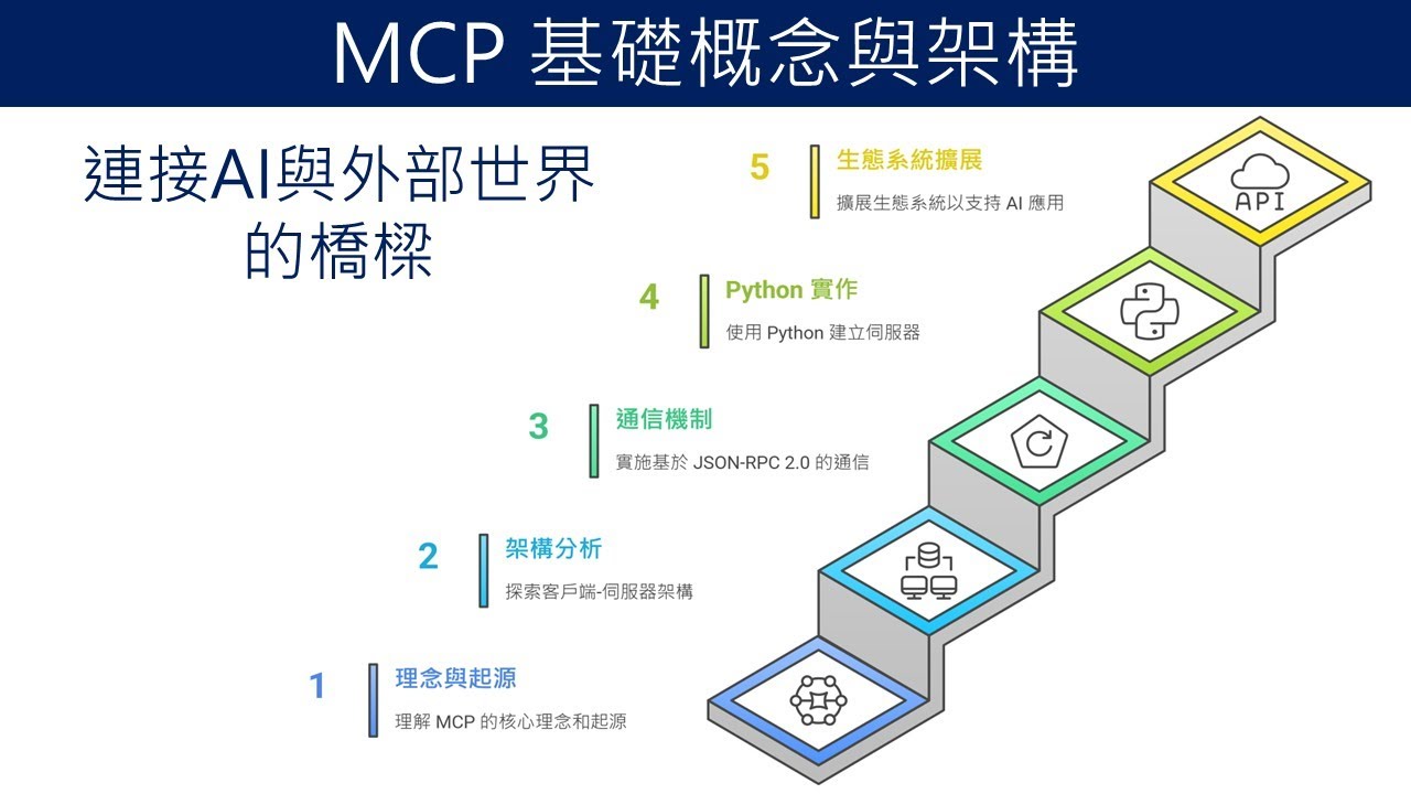01-MCP 基礎概念與架構-MCP 的定位與理念 #genai #ai - YouTube