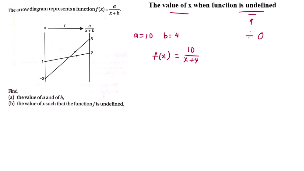 Functions The Value Of X When The Function Is Undefined YouTube