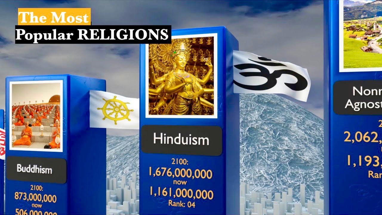 COMPARISON : THE MOST POPULAR RELIGIONS IN THE WORLD 2022 - YouTube