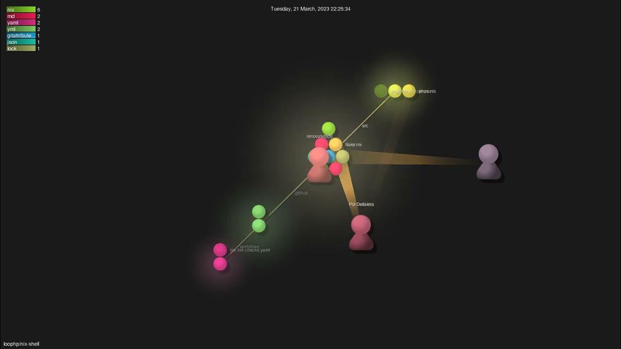 loophp/nix-shell - Gource visualisation - YouTube