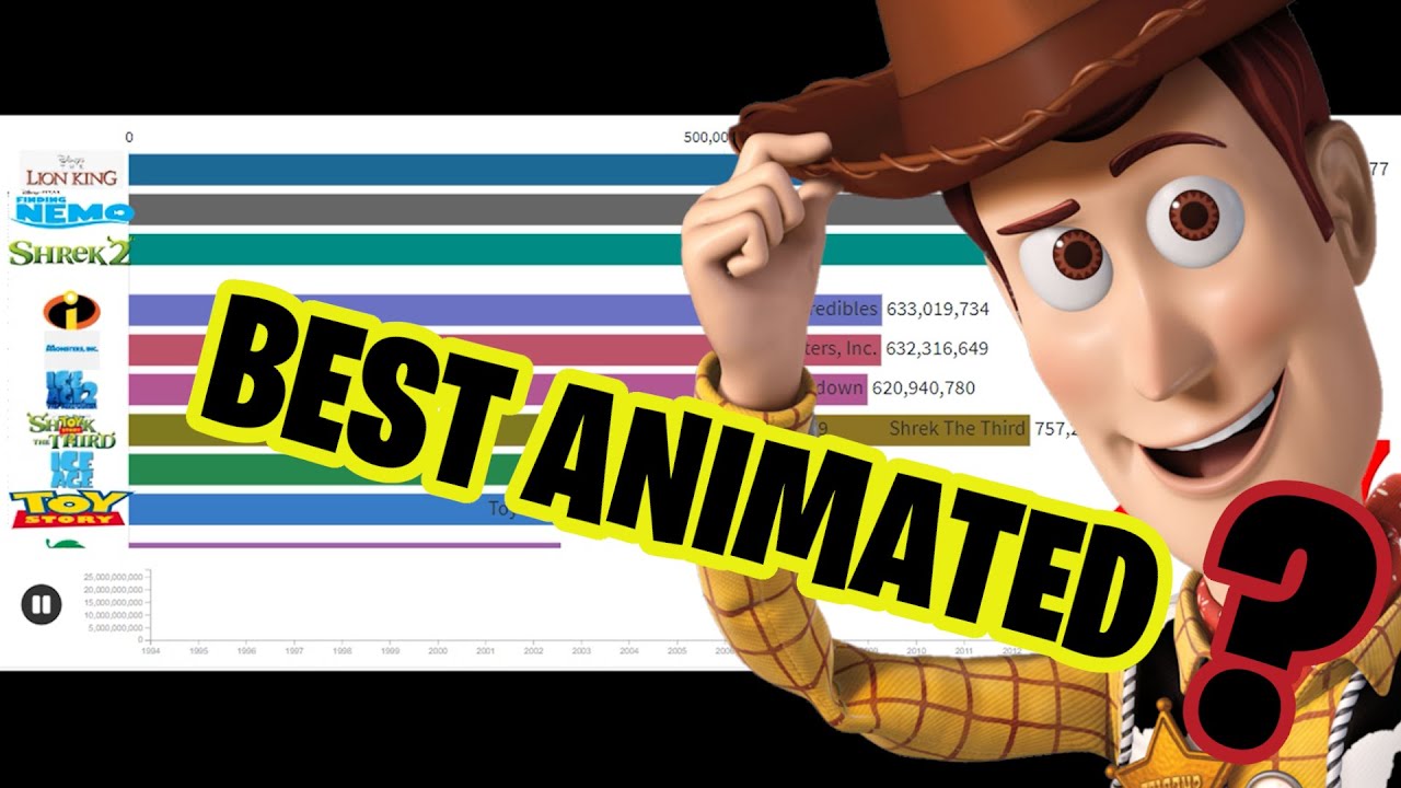 Highest Grossing Money Making Animated Movies Ever 1994 2019 Kopie highest-grossing-money-making-animated-movies-ever-1994-2019-kopie