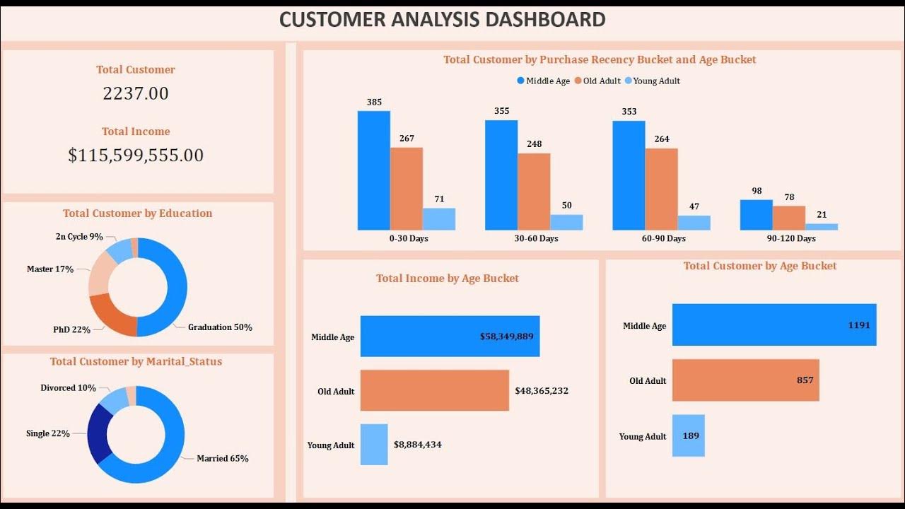 POWER BI END TO END PROJECT - CUSTOMER ANALYTICS DASHBOARD - YouTube