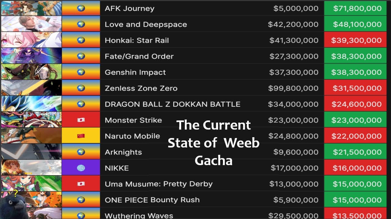 I Look Through Gacha Game Revenue From July-August of 2024 - YouTube