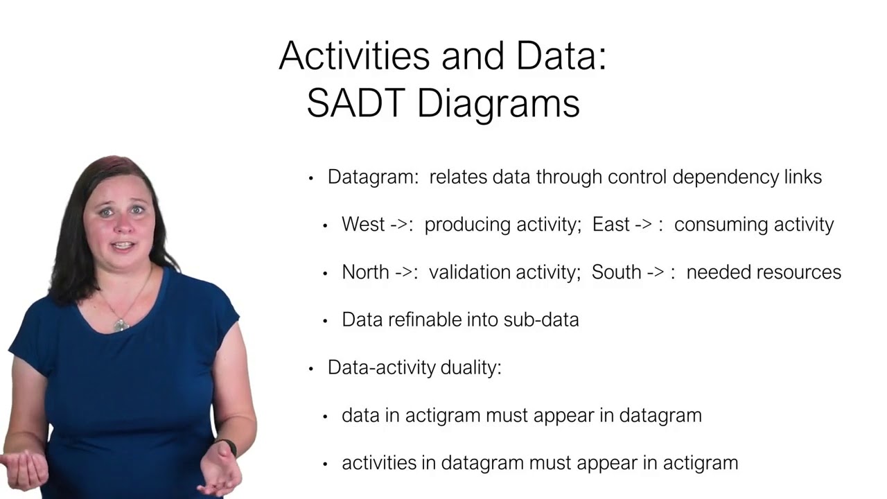 SADT Diagrams: Actigrams and Datagrams - SRS Documents: Requirements ...