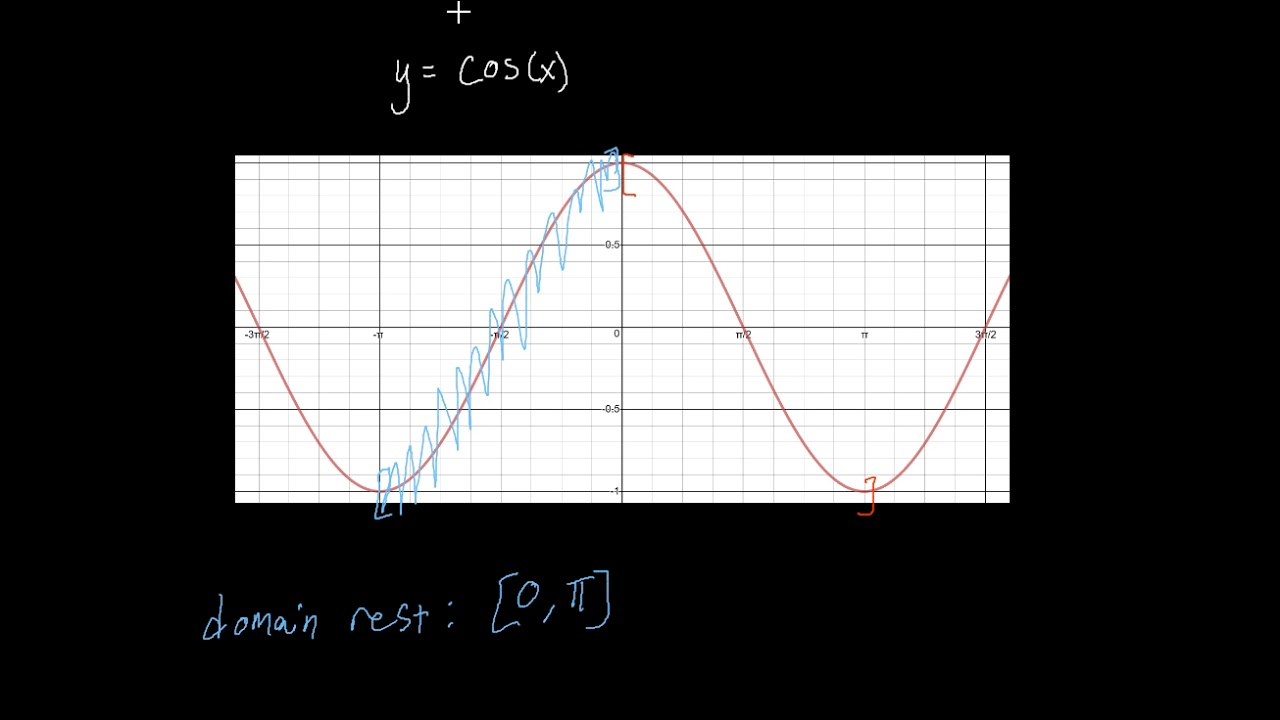Invertible Functions (Restricting the Domain) - YouTube