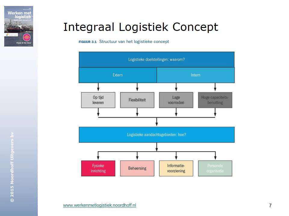 WML7 College H3 Integraal Logistiek Concept - YouTube