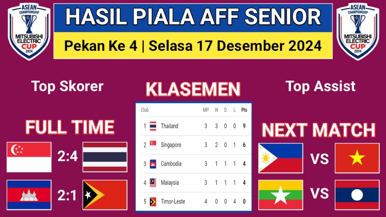 Hasil Piala AFF Senior 2024 ~ Singapura vs Thailand | Pekan Ke 4 ...