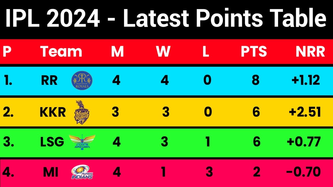 IPL 2024 Today Points Table | LSG vs GT After Match Points Table IPL ...