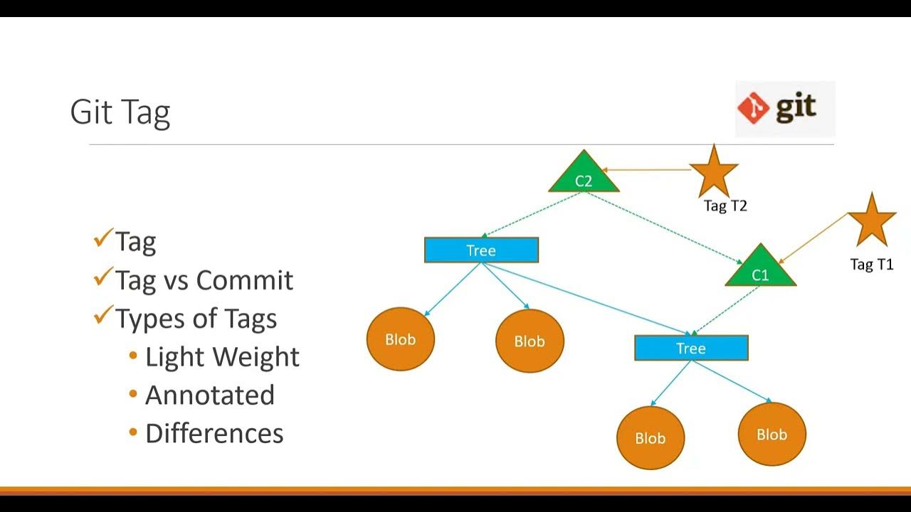 Git Tags, Types(Light Weight and Annotated) and Differences - YouTube