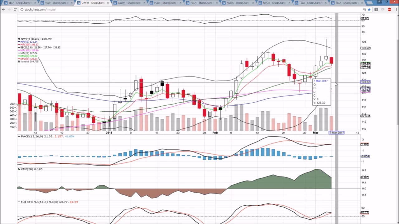 YELP GWPH PCLN NVDA TSLA Technical Analysis Chart 3/6/2017 by ChartGuys.com - YouTube