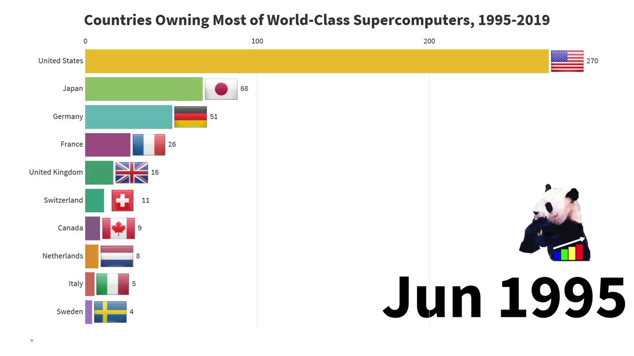Countries Owning Most of World-Class Supercomputers, 1995-2019 - YouTube