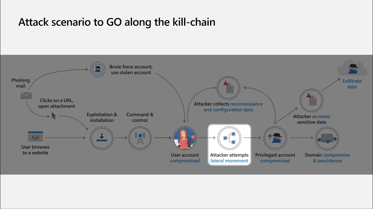 Preview: AS2Go v2.6 - Kerberoasting attack - YouTube