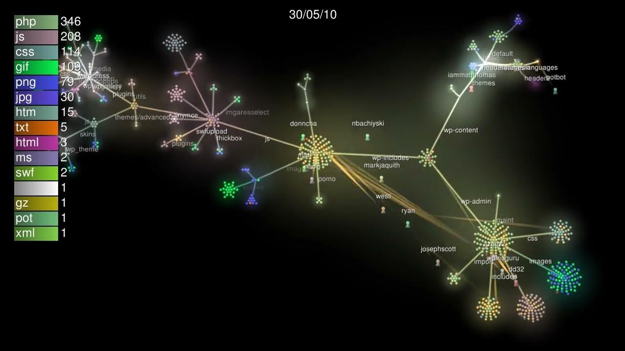 The Wordpress Project visualized with Gource - YouTube