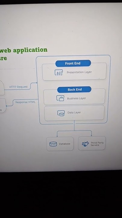 Basic web application or web site architecture - YouTube