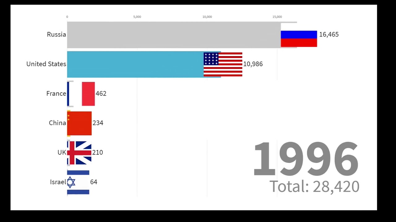 Number of Nuclear Warheads by Country 1945 - 2019 - YouTube