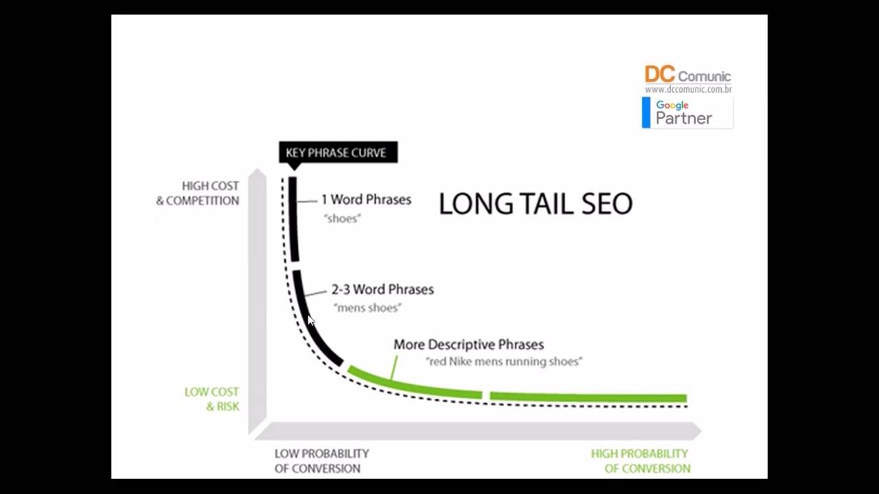 O QUE É LONG TAIL e sua importância para o SEO - YouTube