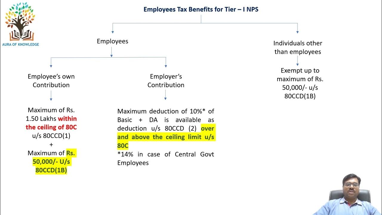 national-pension-scheme-nps-tax-deduction-u-s-80ccd-1-80ccd-2-80ccd