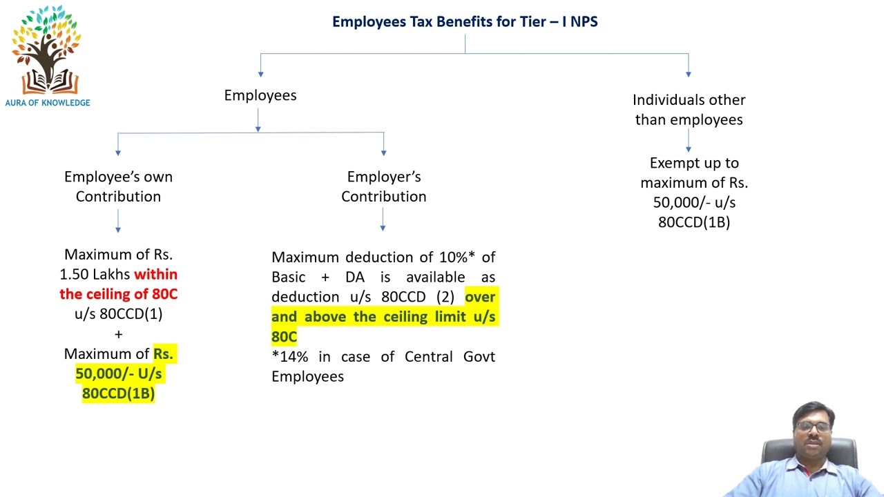 National Pension Scheme NPS Tax Deduction U s 80CCD 1 80CCD 2 80CCD National Pension Scheme NPS Tax Deduction U s 80CCD 1 80CCD 2 80CCD