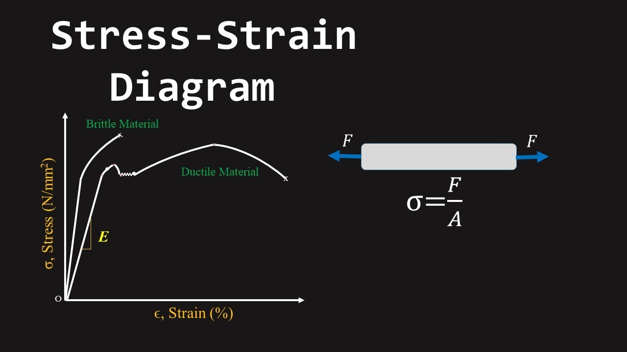 Stress-Strain Diagram (A brief and descriptive explanation) - YouTube