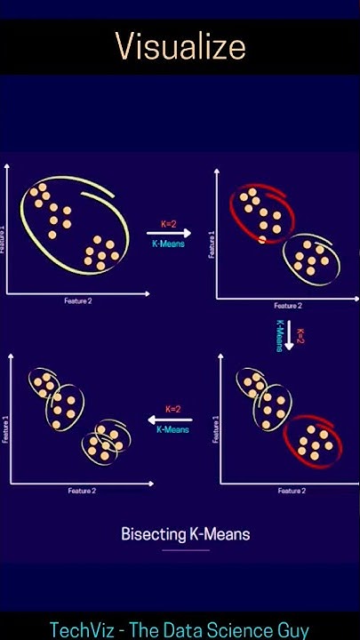 Bisecting K-Means Algorithm (Clustering in Machine Learning) #Shorts - YouTube