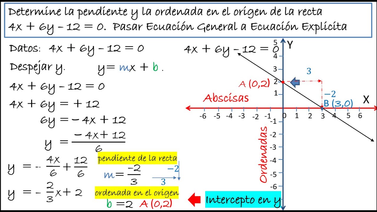 Llevar Ecuación General a forma Pendiente ordenada al origen. Implicita ...