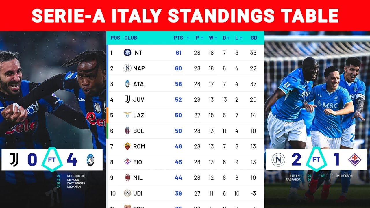 Serie-A Italy Standings Table Today Juventus 0-4 Atalanta • Serie-A ...