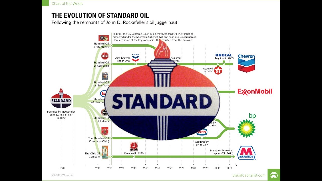 Stardard OIL - ¿Quienes son? - Y después de 100 Años - YouTube
