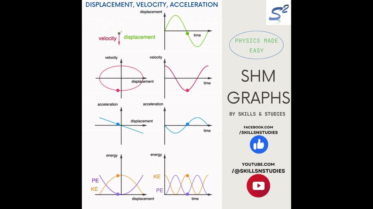 SHM graphs of Displacement, Velocity and Acceleration along with Energy Graphs - YouTube