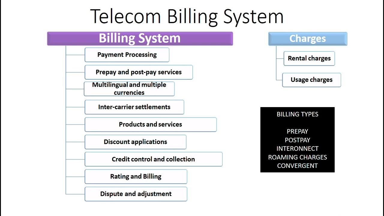 telecom-billing-system-telecom-domain-telecom-billing-charges-telecom