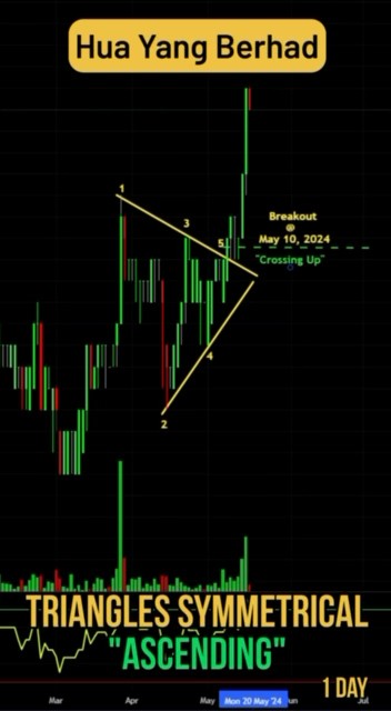 Triangles Symmetrical "Ascending" | Bullish Pattern | Hua Yang Berhad # ...