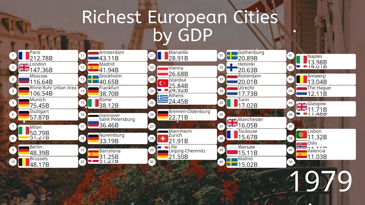 Top 50 Richest European Cities by GDP (1960-2100) - YouTube