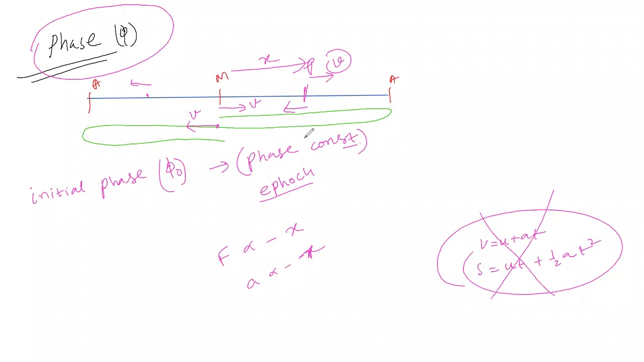 SIMPLE HARMONIC MOTION PART 2 PHASE CONSTANT INITIAL PHASE JEE NEET ...
