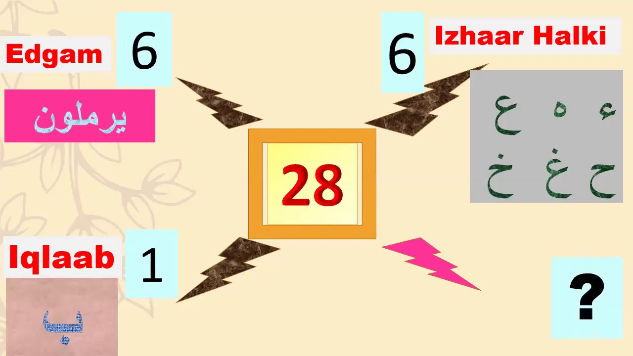(The fourth rule of noon sakin and tanween( Ekfaa hakiki الإخفاء ...