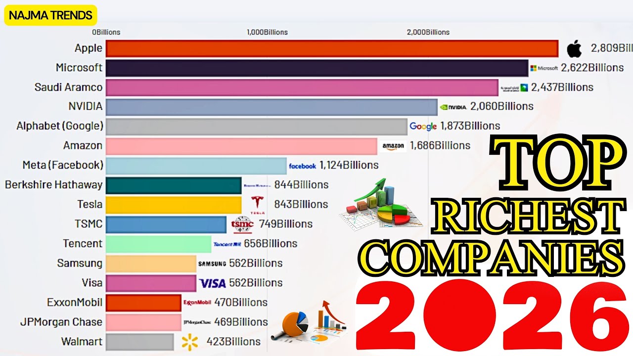 World’s Largest Companies by Market Cap 1990–2026 | Bar Chart Race ...