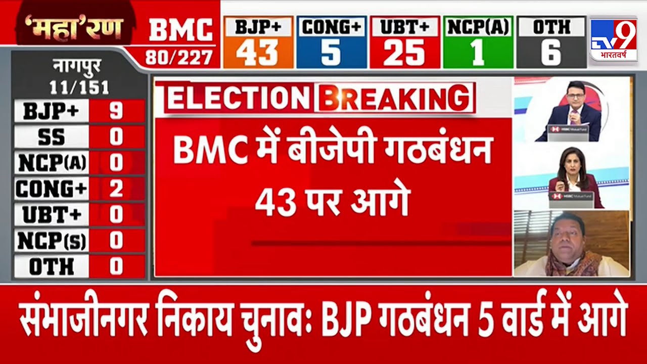 BMC Election Result: बीएमसी में BJP गठबंधन 43 पर आगे - TV9 ...