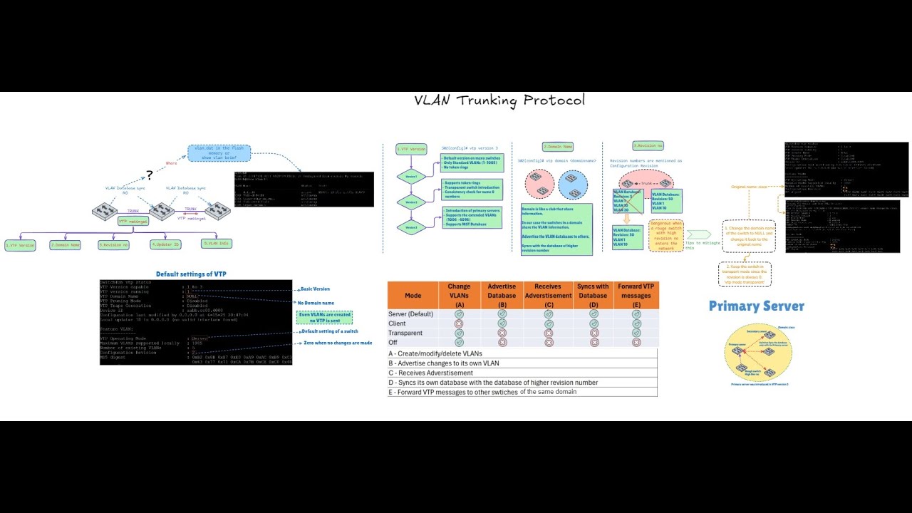 VLAN Trunking Protocol (VTP) - YouTube