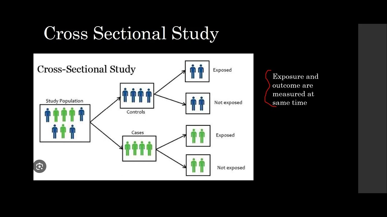 Cross Sectional Design Studies - YouTube