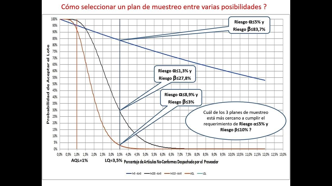 Cómo Integrar Aql Y Lq Ltpd Para Seleccionar El Plan De Muestreo De Aceptación Por Atributos