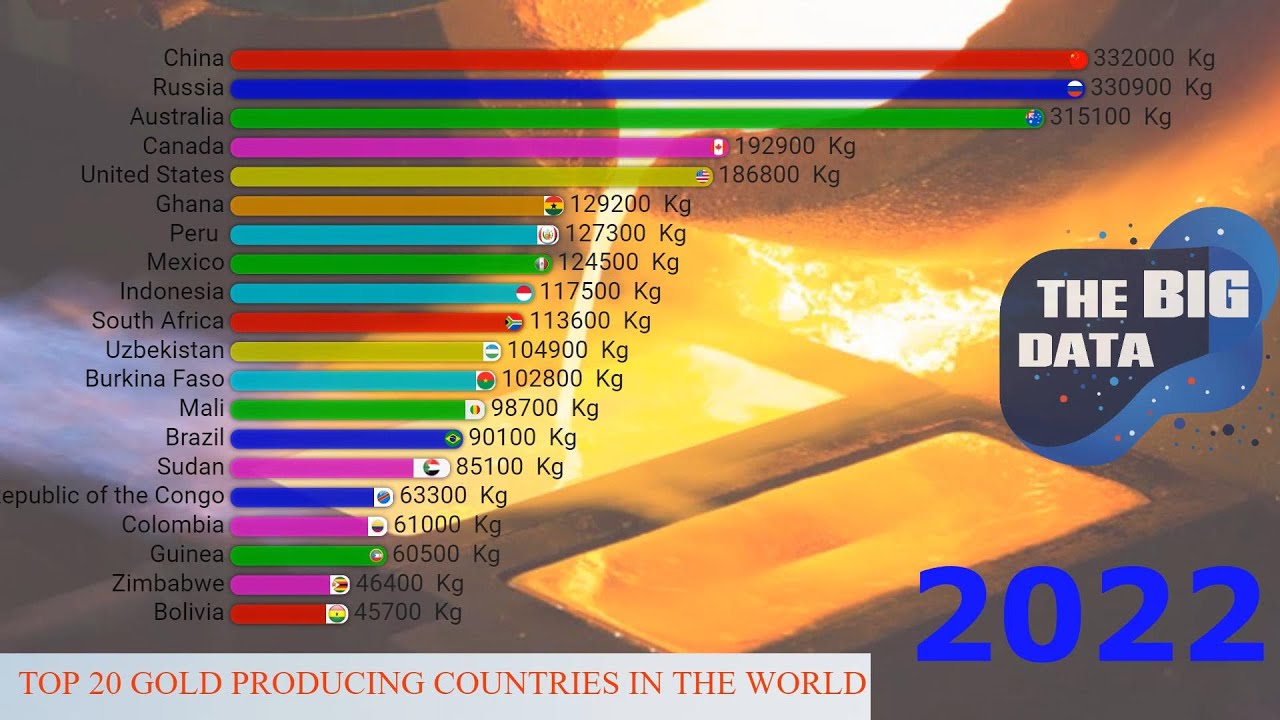 TOP 20 GOLD PRODUCING COUNTRIES IN THE WORLD FROM 1979 TO 2022 - YouTube