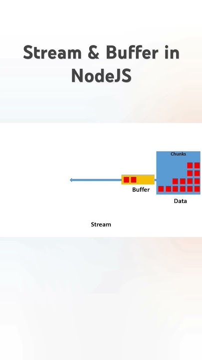 Stream And Buffer In Nodejs Javascript Mernstack Coding Youtube