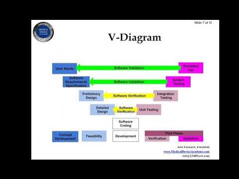 How to you create a Design History File (DHF)? - YouTube