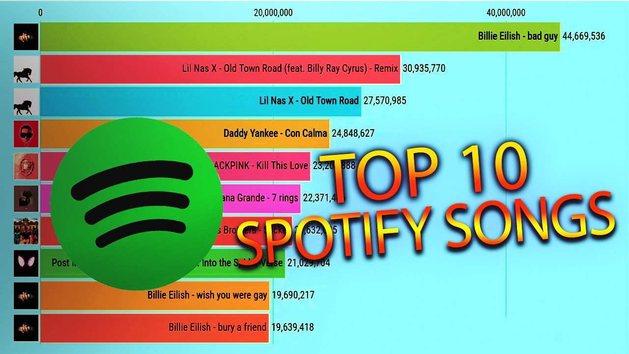 TOP 10 SPOTIFY SONGS (WEEKLY, 2016-2020) - YouTube