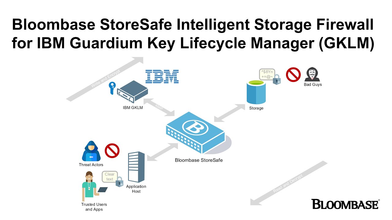 Unlocking Centralized Encryption Control with ‪@Bloombase StoreSafe and ...