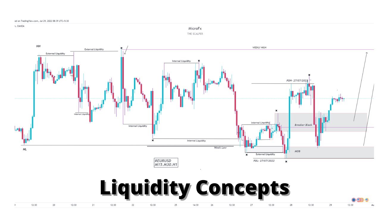 LIQUIDITY Concepts | Liquidity Forex Trading Strategy in HINDI ...