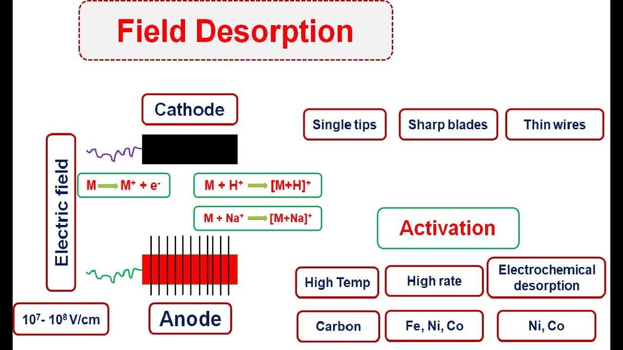 Lect-8 || Field desorption Ionization || Evaporative Tech || Soft ...