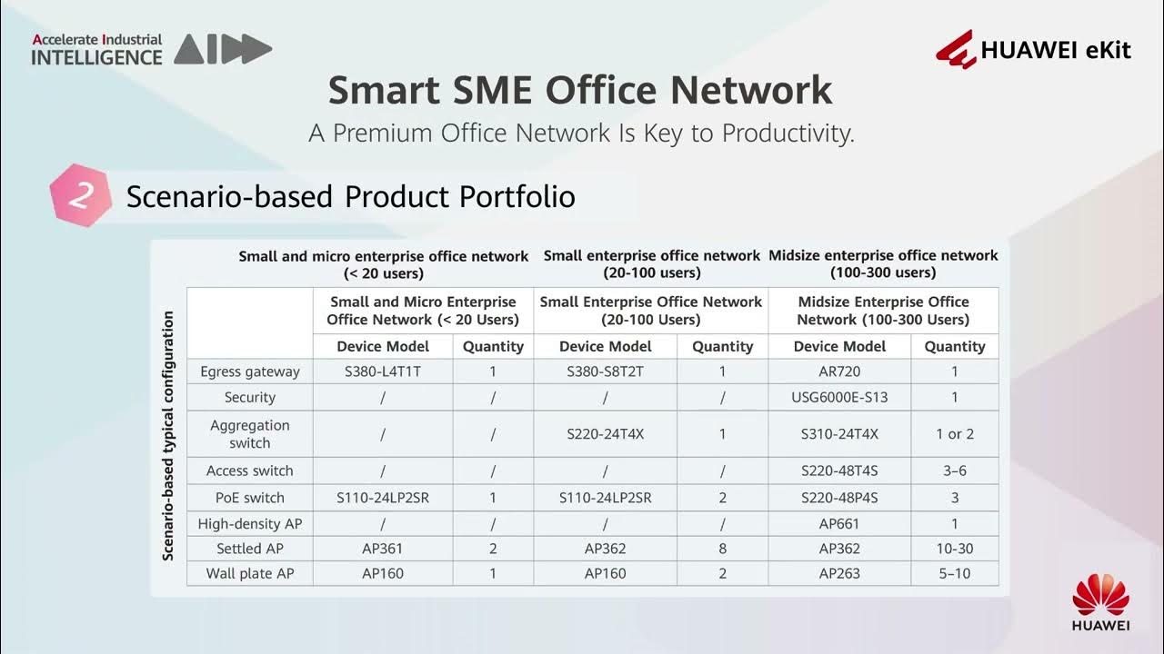 HUAWEI eKit Scenario-Based Products Manual - YouTube