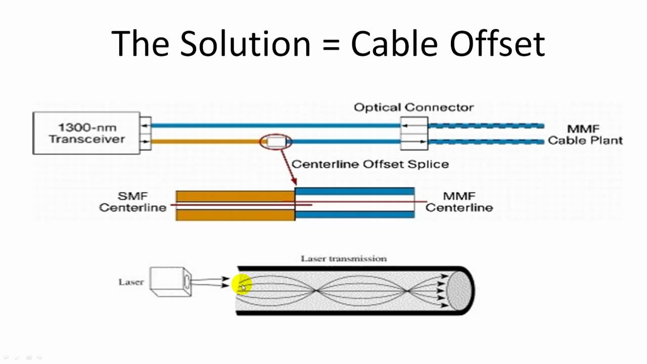 Mode Conditioning Patch Cable - YouTube
