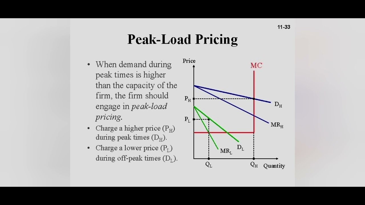 CUET PG Economics 2023 Micro Concepts ||Peak load Pricing ...